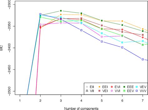 Pdf Mclust Version 4 For R Normal Mixture Modeling For Model Based Clustering