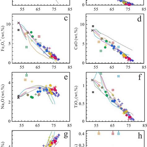 Tas Na2o K2o Vs Sio2 A K2o Versus Sio2 B Ank Download