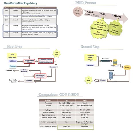 Design And Construction Of Desulfurization Units