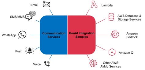 Generative Ai Aws Messaging Blog