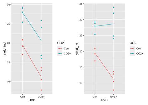 Chapter 6 Designs For Testing For Interactions The Two Way Anova And