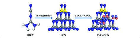 Preparation Method Of Cucoscn Download Scientific Diagram