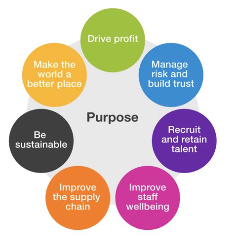 The Purpose Driven Business How To Align Your Mission With Your Bottom