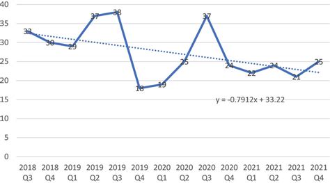 Presentation Of Appendicitis Case Frequency Related To Year Quarters Download Scientific