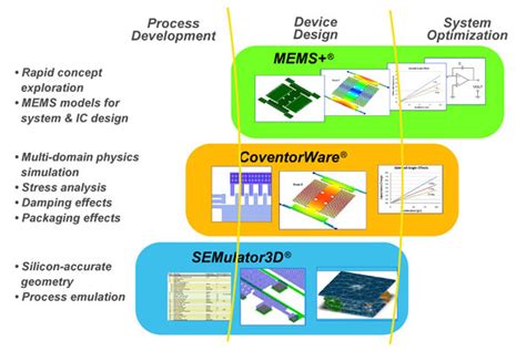 mems solutions coventor