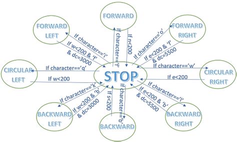 Bluetooth Controlled Obstacle Avoidance Robot Car Using Pic32 Microcontroller