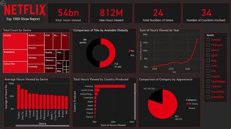 ndiulor chigozie on linkedin netflix datavisualization netflixdata