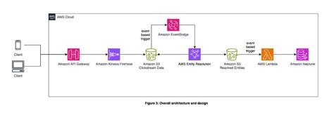 Create A 360 Degree View Of Your Consumers Using Aws Entity Resolution And Amazon Neptune Aws