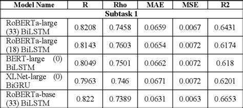 Table 1 From Lexical Complexity Prediction Using Deep Learning With