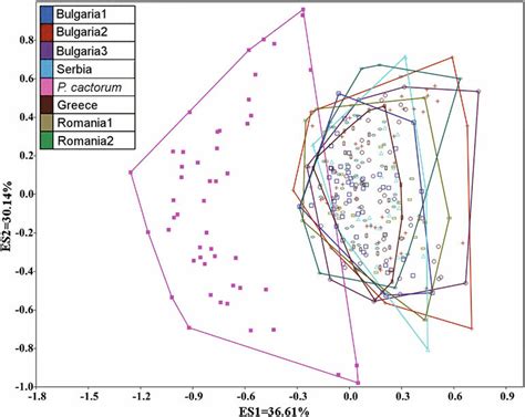 4 Visualization In Eigenshape Analysis Of Phytophthora Plurivora And Download Scientific