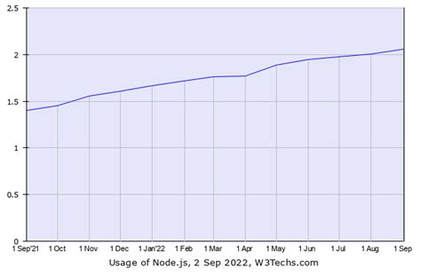 Why Prefer Nodejs For Web App Development Konstantinfo