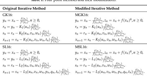 Table 1 From Optimal Derivative Free Root Finding Methods Based On Inverse Interpolation