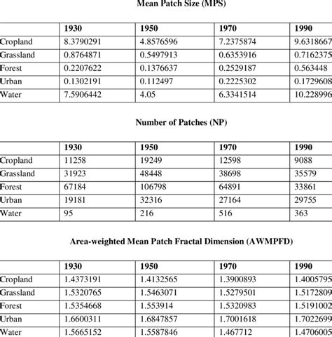 Landscape Analysis Results Using Class Level Metrics Download