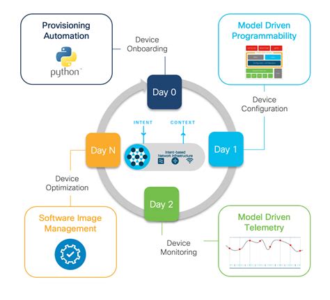 Automation With Any Tooling On Any Interface Terraform And Ios Xe Cisco Community