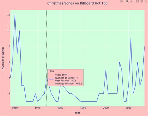 Customizing And Enhancing Interactivity With Plotly Codesignal Learn
