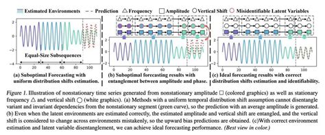 This Machine Learning Paper Presents A General Data Generation Process For Non Stationary Time