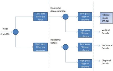 Discrete Wavelet Decomposition Of An Image Download Scientific Diagram