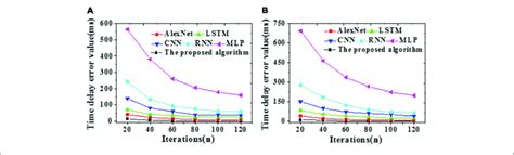 Time Delay Errors Of Different Models A Training Set B Test Set