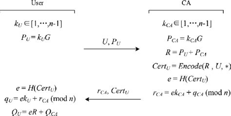 Figure 1 From Certificate Transparency For Ecqv Implicit Certificates Semantic Scholar