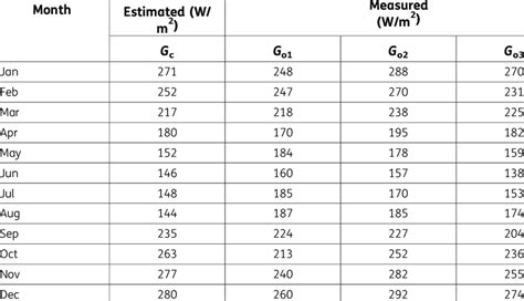 Monthly Average Daily Solar Radiation Download Scientific Diagram