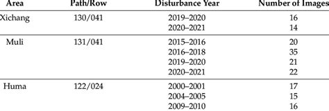 Amount Of Available Landsat Images In Each Disturbance Year For Download Scientific Diagram