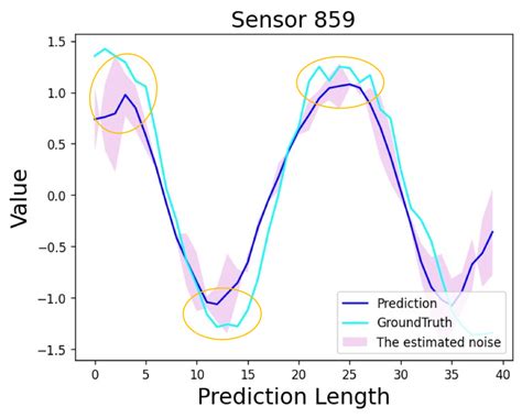 230103028 Generative Time Series Forecasting With Diffusion Denoise
