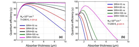 Internal Quantum Efficiency Versus Absorber Layer Thickness For