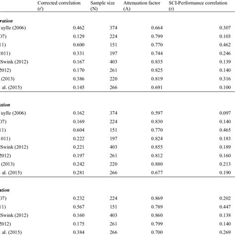 Relationship Between Supply Chain Integration And Quality Performance Download Table