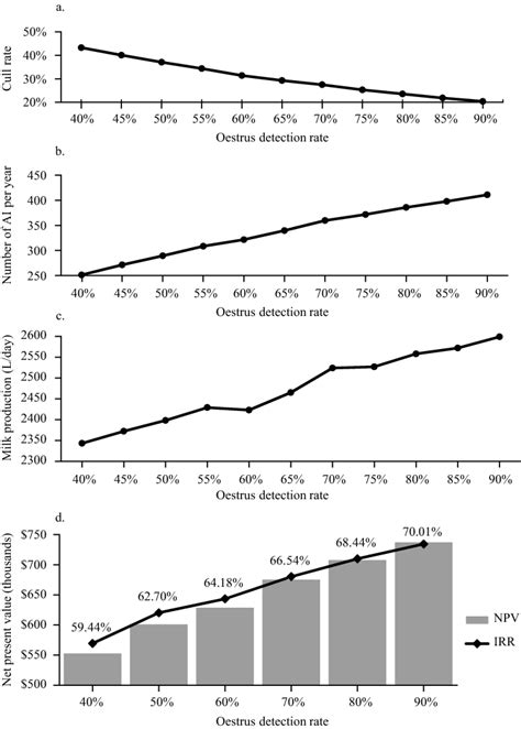 Sensitivity Analyses For The Artificial Insemination Using Conventional Download Scientific