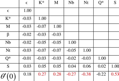 Correlation Coefficient Of The Temperature Gradient Download Correlation Coefficient Of The Temperature Gradient Download