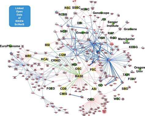 Lod Map Of Selected Databases Integrated In The Unified