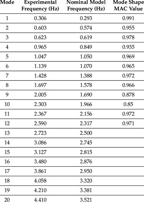 First 20 Experimentally Identified Modal Frequencies Of The The Metsovo Download Scientific