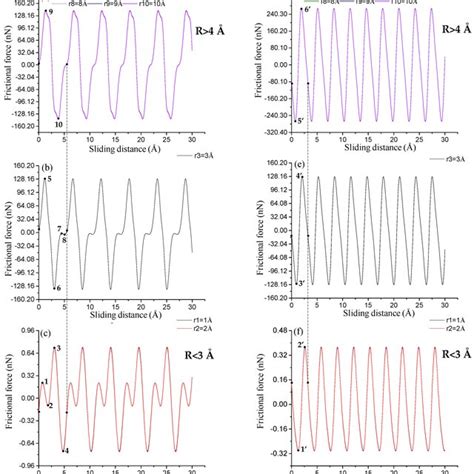 Frictional Forcesliding Distance Curves For Sliding Paths Along Ac