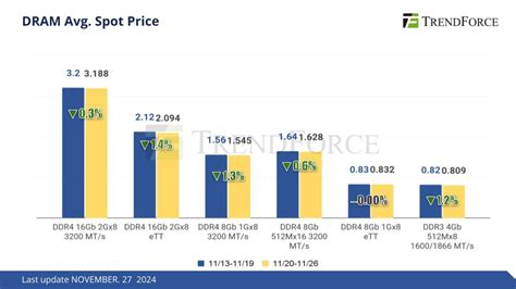 Insights Memory Spot Price Update Ddr4 Reball Chip Spot Prices Show