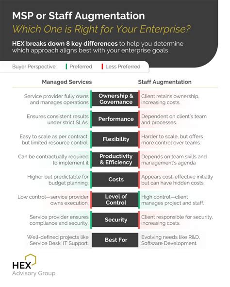 Msp Or Staff Augmentation Which One Is Right For Your Enterprise