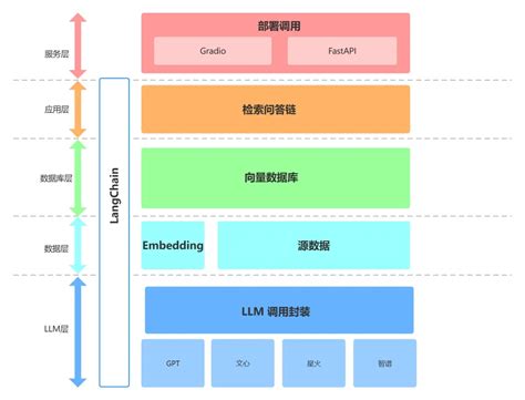 大模型开发流程及项目实战 Csdn博客