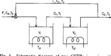 Figure From DECOUPLING CONTROL OF TWO CSTRs IN SERIES WITH RECYCLE STREAM Semantic Scholar