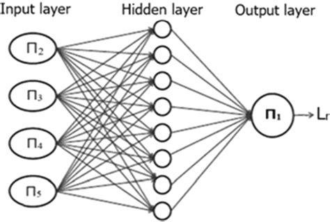 The Structure Of An Ann With One Hidden Layer Download Scientific Diagram