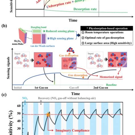 Schematic Of Memorytype Sensing Operation A Gas Sensitivitytime Download Scientific Diagram