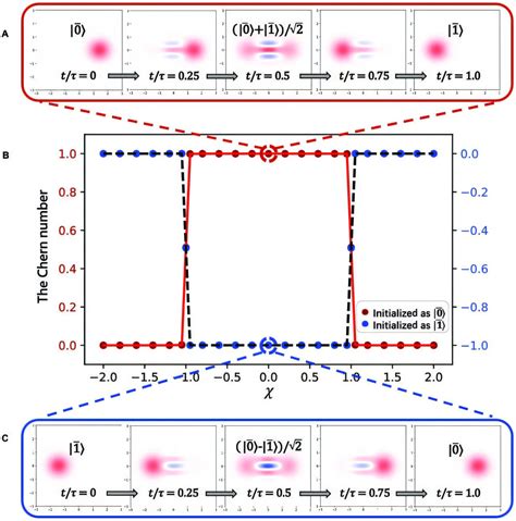 A Path Towards Applying Topology In Quantum Computing Ideas And