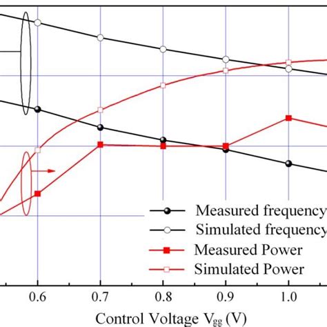 Measured Phase Noise Plot Of The Vco At 1 Mhz Offset When The Vco Is