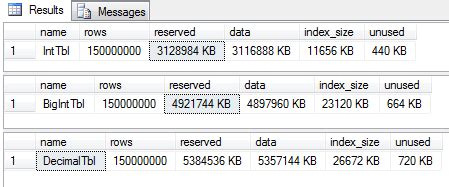 Comparing Sql Server Datatypes Size And Performance For Storing Numbers