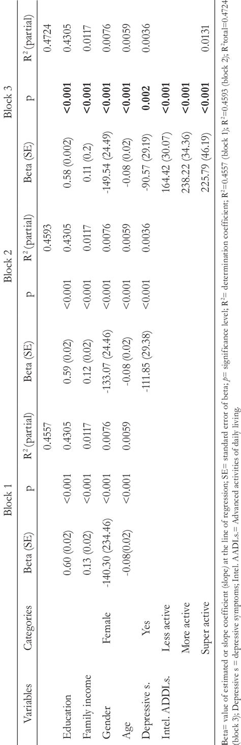 Hierarchical Linear Regression Analysis With Sociodemographic