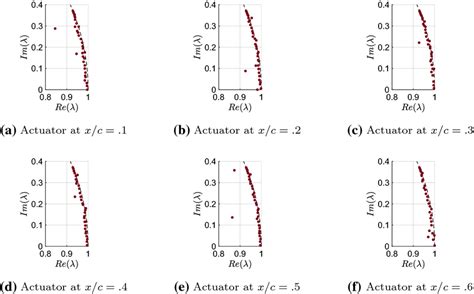 System Poles Of Discrete Time Minimal Realization Computed From Pulse