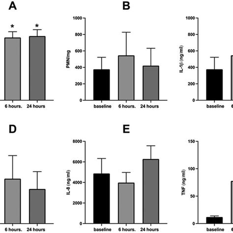 Correlative Analysis For Inflammatory Biomarkers Download Scientific
