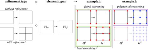 Efficient Distributed Matrix Free Multigrid Methods On Locally Refined Meshes For Fem Computations