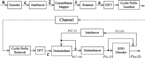 Block Diagram Of A Bicm Id For Ofdm With Modulation Diversity Download Scientific Diagram