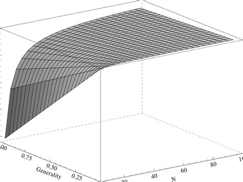 Bias Of The Generality Index Based On Count Data Download Scientific