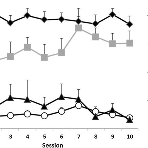 Experiment 1 Experimental Phase For Each Type Of Item The Graph Download Scientific Diagram