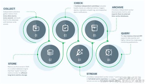 Linux：服务器监控神器netdatayum Netdata Csdn博客